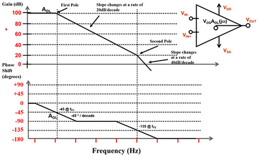 Ensuring Op Amp Stability with a Bode Plot | DigiKey